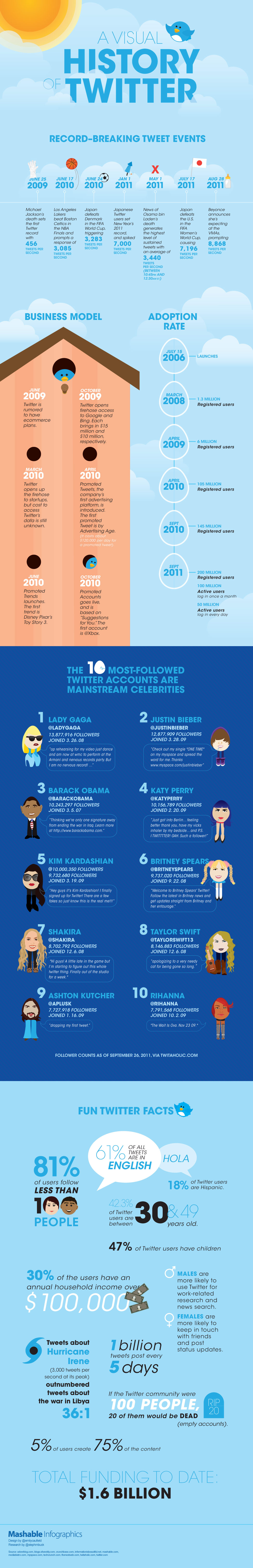A Visual History of Twitter - Stephen's Lighthouse