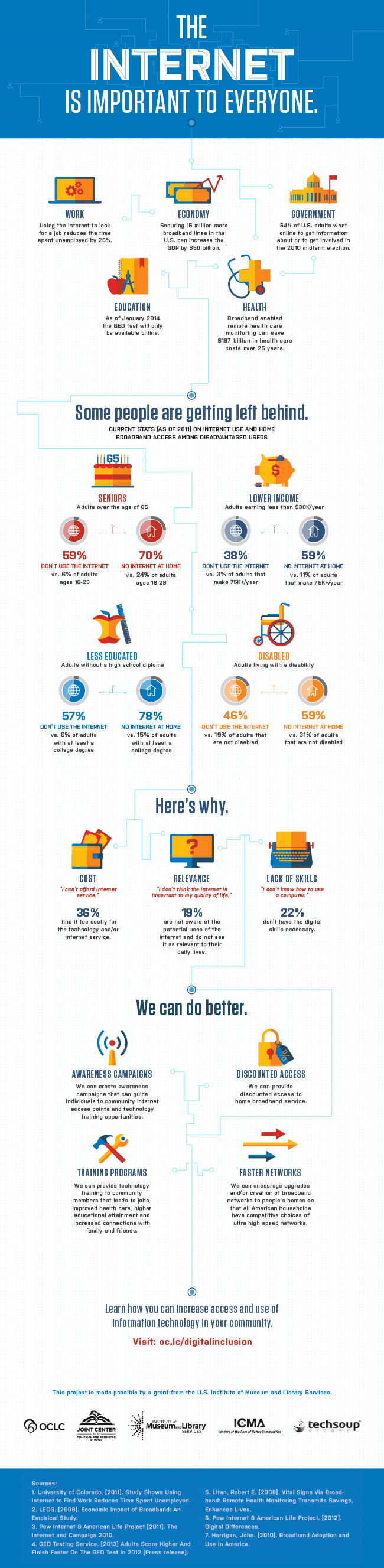 OCLC Infographic: The Internet is Important to Everyone - Stephen's ...
